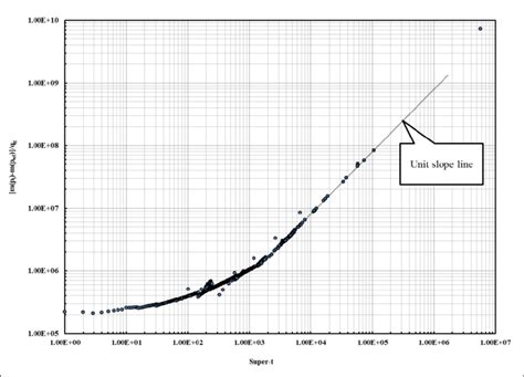 Superposition Time Specialized Plot For Boundary Dominated Flow Download Scientific Diagram