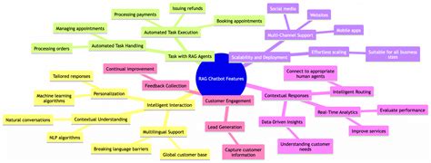 Retrieval Augmented Generation Rag Chatbots The Future Of Customer Support Solutions With