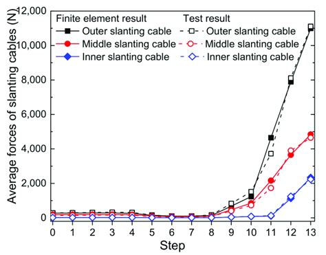 Axial Forces Of Slanting Cables During Construction Download Scientific Diagram