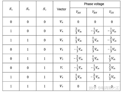 空间矢量脉宽调制 Svpwm 原理 知乎