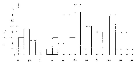 Histogram Of The Frequency Distribution Of Eosinophils In Untreated