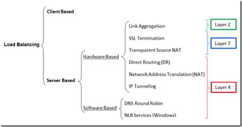 Networks And Servers Load Balancing I