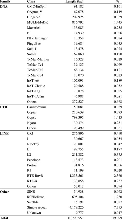 Composition Of Repeat Elements In The Assembled Brachionus Angularis Genome Download