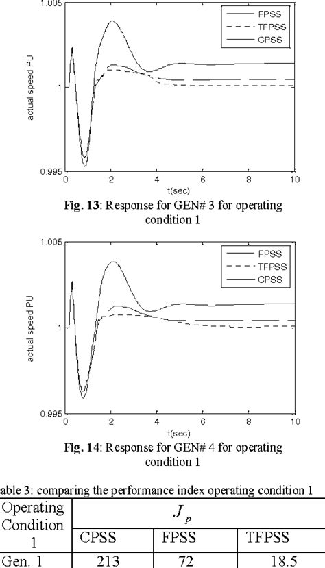 Figure 1 From Design Of A Hierarchical Fuzzy Logic Pss For A Multi