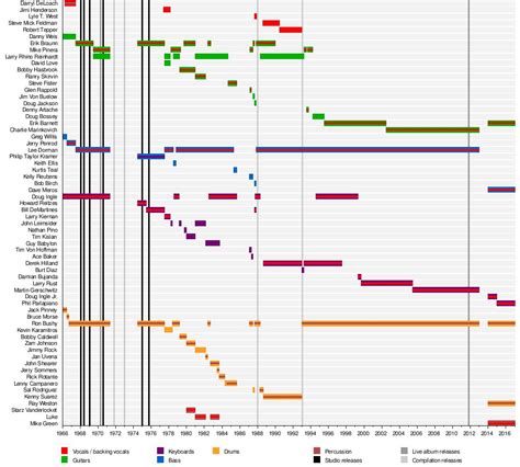 Band Timelines Bandtimelines Twitter