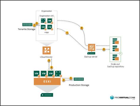 Veeam Stories Vcloud Director Disaster Recovery