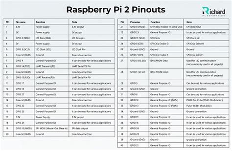 Raspberry Pi 2 Pinout Specs Datasheet And Projects Richard