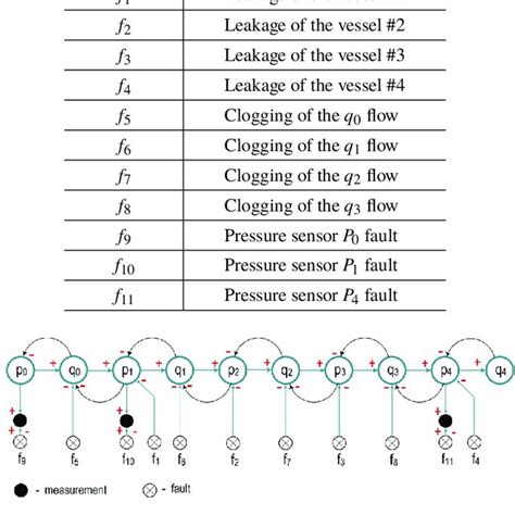 List Of Considered Faults In The Four Pressure Vessels Setup Download Scientific Diagram