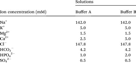 Ion Compositions And Concentrations Of Buffer A And B Download Table