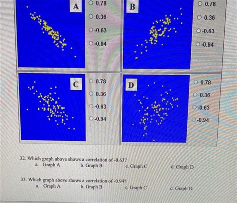 Solved Which Graph Above Shows A Correlation Of Chegg