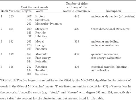 Table Iii From Multistep Greedy Algorithm Identifies Community