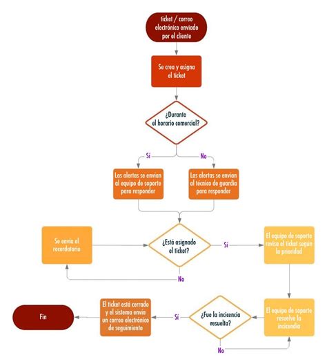 Flujo De Trabajo Cómo Hacer Un Workflow