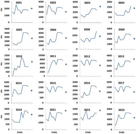 Open Ended Supra Second Sensitivity Estimation Profiles Time