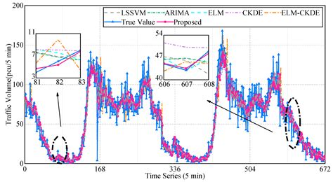 A Novel Hybrid Model For Short Term Traffic Flow Prediction Based On Extreme Learning Machine