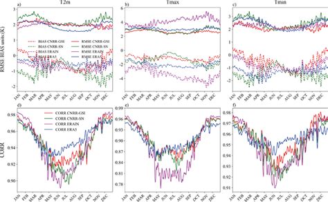 The Annual Cycles Of Spatial Bias Rmse Row 1 And Corr Row 2 Of