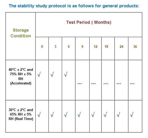 Stability Study Protocol Template Of Tablet Pharma Boss