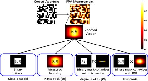Figure 3 From High Accuracy Image Formation Model For Coded Aperture