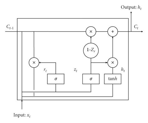 Schematic Diagram Of GRU Neural Network Download Scientific Diagram