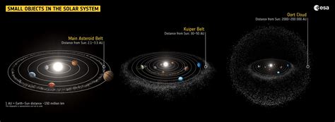 Esa Small Objects In The Solar System