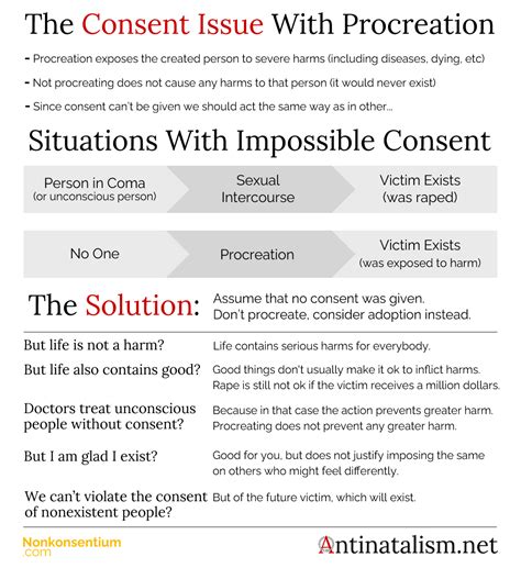 The Consent Issue With Procreation Infographic Warning R Pe Comparison R Antinatalism