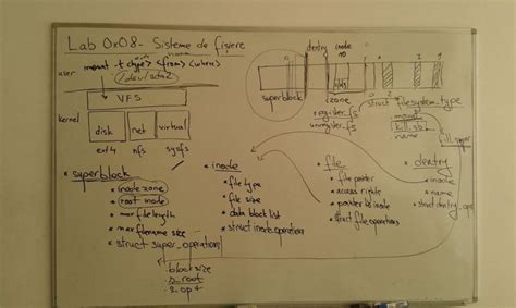Linux Kernel Labs On Linkedin This Week We Experimented With Writing A