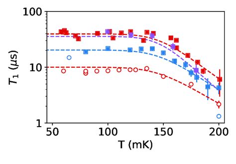 Temperature Dependence Of The Qubit Energy Relaxation Time T1 For Download Scientific Diagram