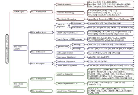 Graph Based Data Is Prevalent In Various Real World Scenarios Like