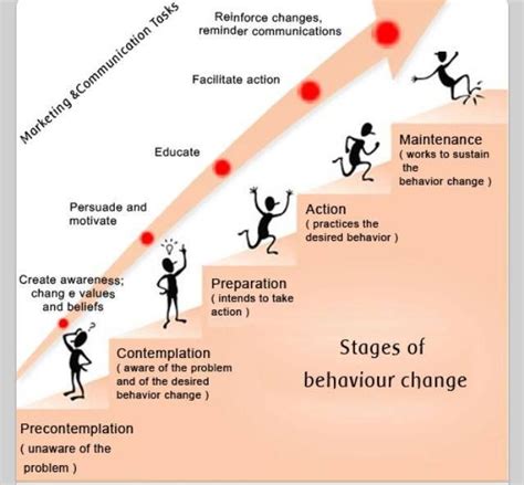 Transtheoretical Model Of Behavior Change Chart