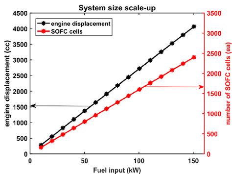 System Size Scale Up Figure Indicates The Results Of Scaling Up