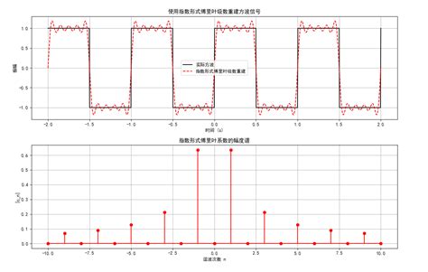 《信号与系统》 第四章 傅里叶变换和系统的频域分析方波的傅里叶变换 Csdn博客