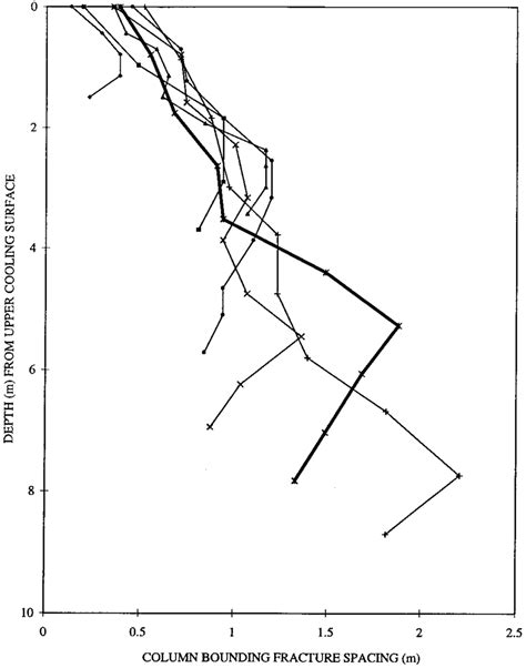Column Bounding Fracture Spacing As A Function Of Depth For Seven