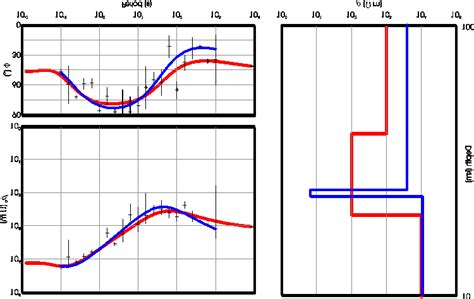 Theoretical Responses Of The True Model Red And Inversion Of