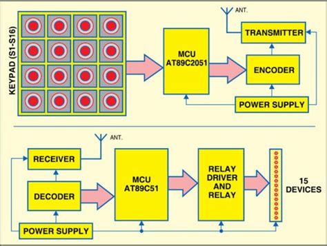 Rf Based Multiple Device Control Full Electronics Project