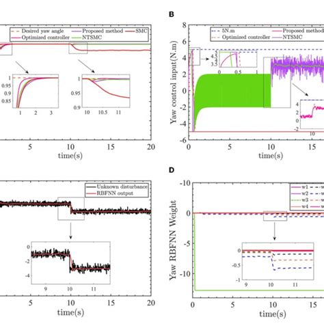 A The Yaw Angle Control Results B Control Input Torque C Yaw