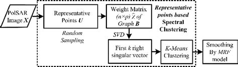 Figure 1 From Unsupervised Classification Of Polsar Data Using Large