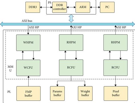 Schematic Diagram Of Memory Mapping Unit Download Scientific Diagram