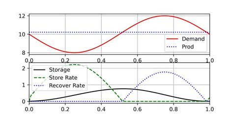 John Hedengren On Linkedin Python Energy Energystorage Programming Optimization