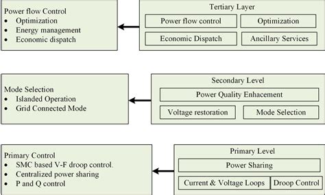 Hierarchical Control Structure Download Scientific Diagram
