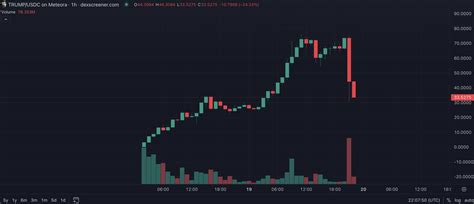 Trump Token Crashes Over 50 As Melania Trump Launches Meme Coin