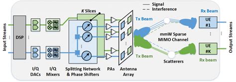 Millimeter Wave Transceiver And Array Architecture Power Aware