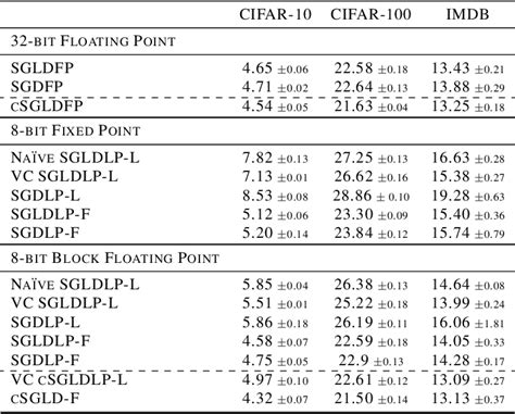 Table 1 From Low Precision Stochastic Gradient Langevin Dynamics Semantic Scholar