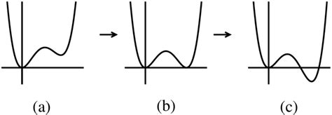 3 The Effective Su3 Polyakov Loop Potential VΦ Φ For Real Φ Download Scientific