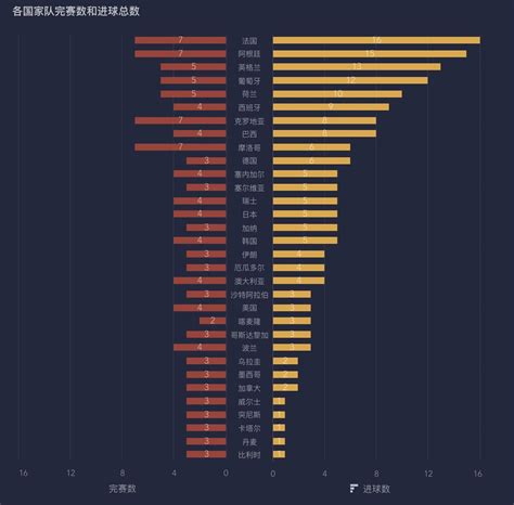 数据可视化｜2022卡塔尔世界杯盘点 知乎