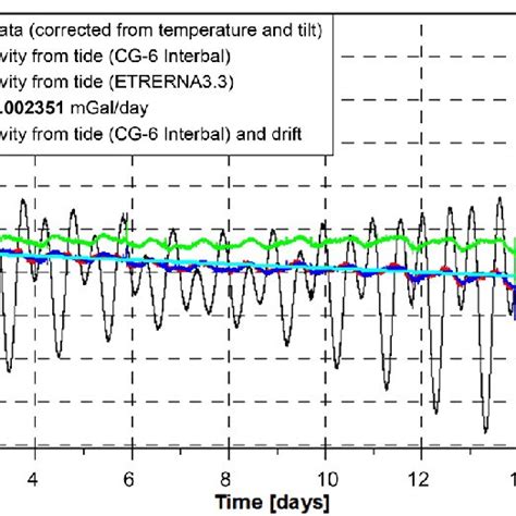 Corrected Gravity Field Signal From Tides And Instrument Drift Of Dubai Download Scientific