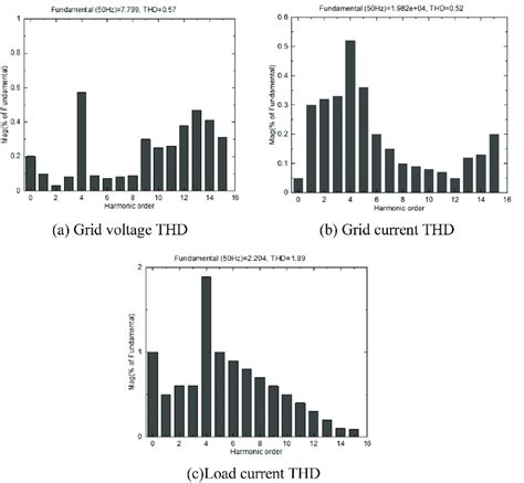 Thd Under Voltage Fluctuation Condition A Grid Voltage B Grid Download Scientific Diagram