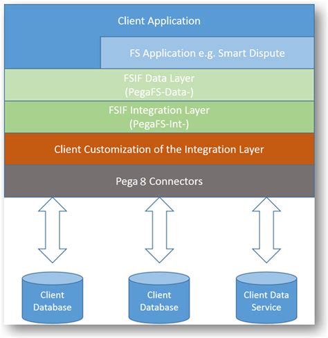 Integration Layer Pegafs Int Pega