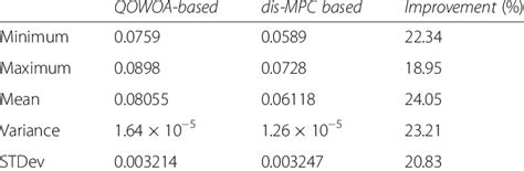 performance measures for 20 runs of itae values download scientific