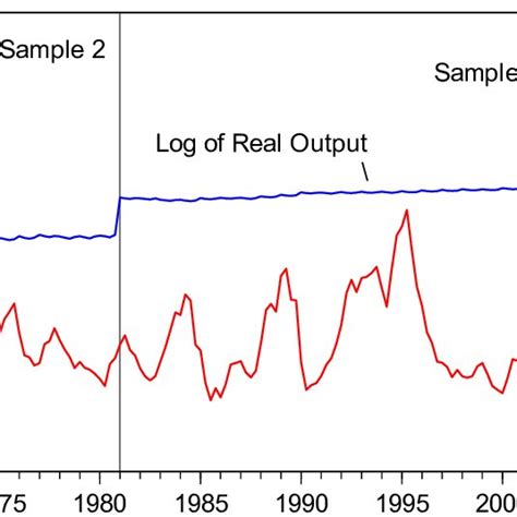 Log Of Real Output And CPI Inflation Download Scientific Diagram