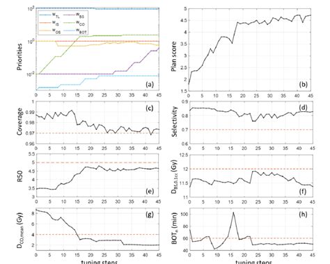 Automatic Tuning Process Of The Testing Case T1 Using Our Final Model