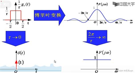 信号与系统3——傅里叶描述eigenfunction和eigenvalue Csdn博客